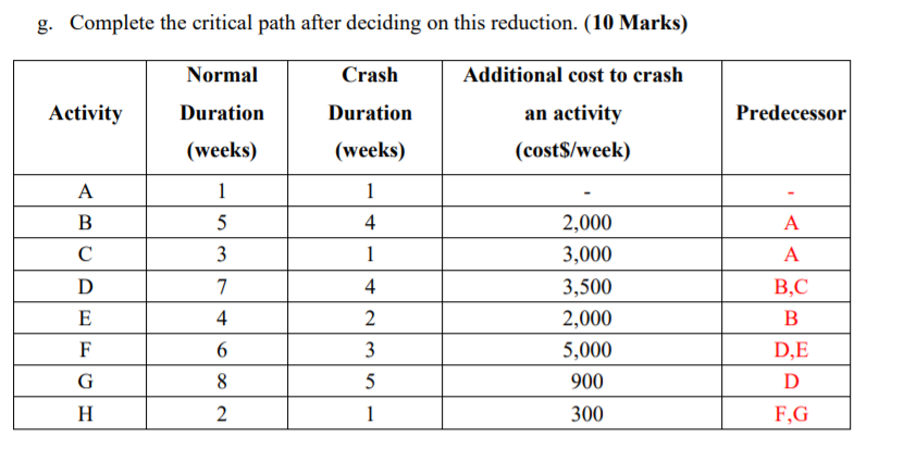 Solved For the project below: a. Construct an AON diagram. | Chegg.com