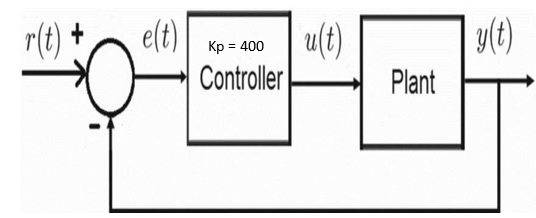 1. Place a proportional controller with Kp equals 400 | Chegg.com