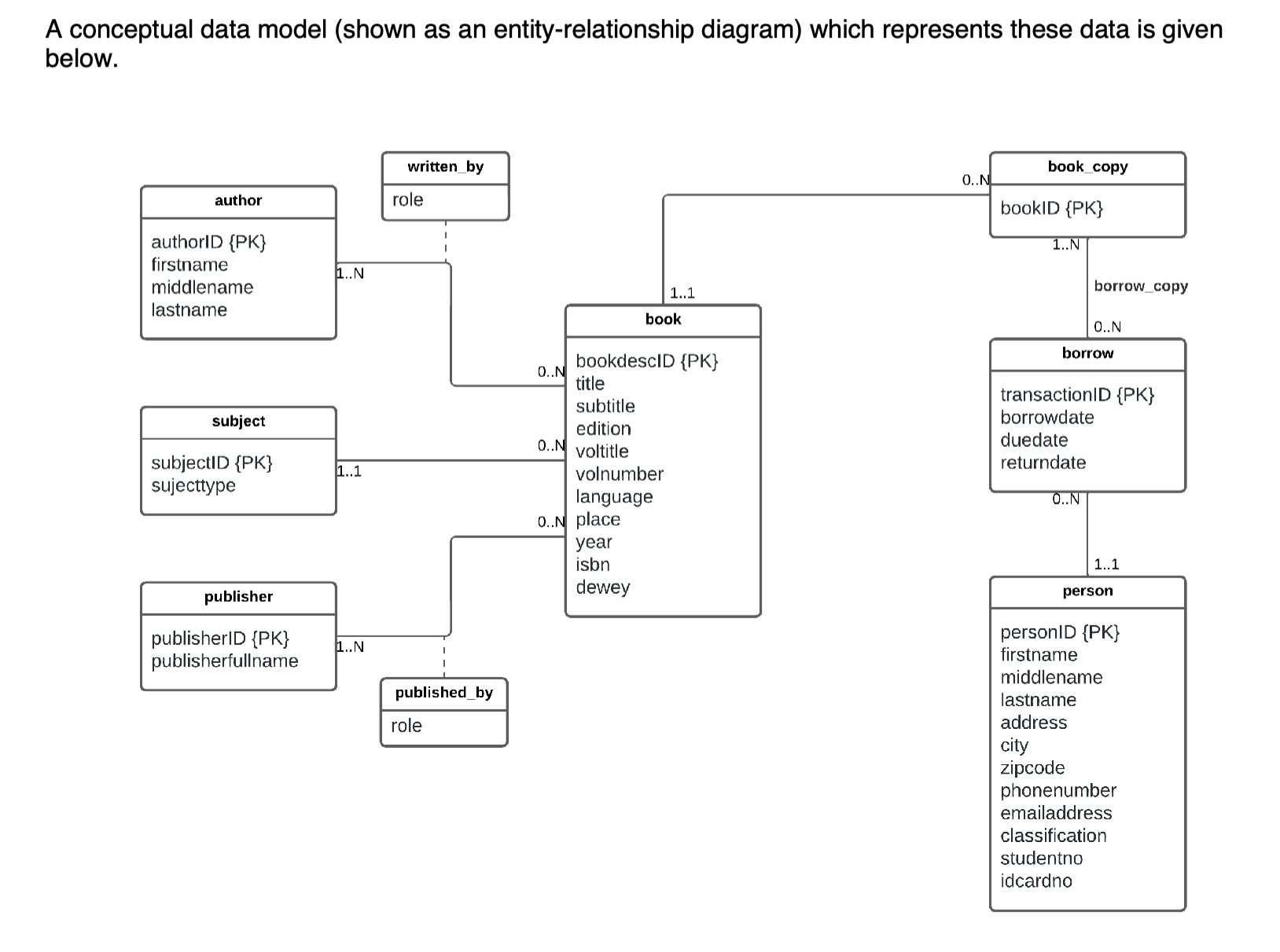 Solved The schema for the LibraryDB database is given below. | Chegg.com