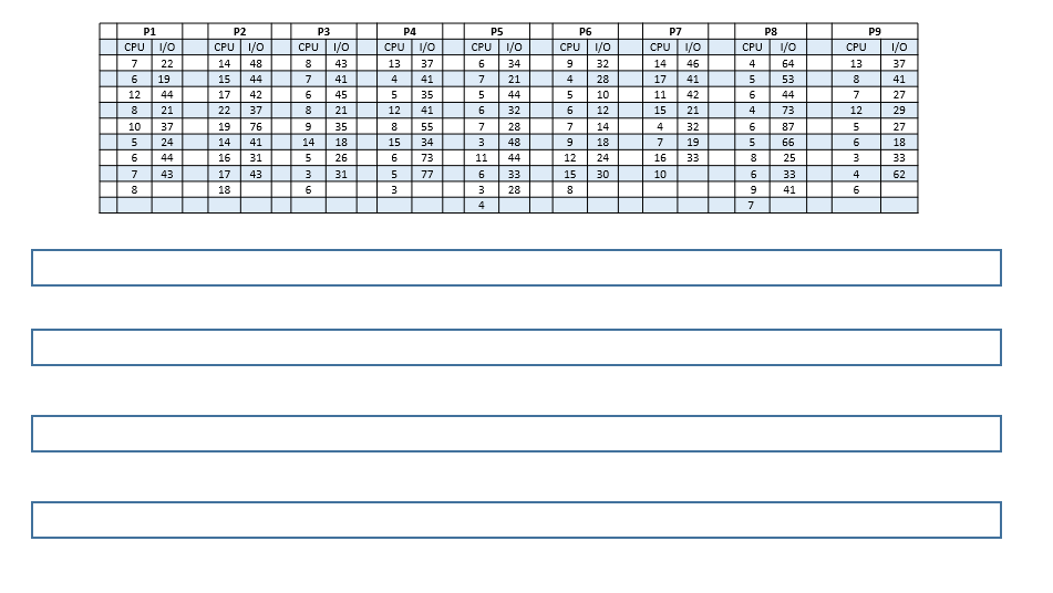 Solved 2. Complete and insert a Partial Gantt chart for SJF- | Chegg.com