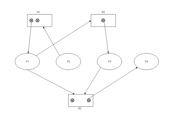 Solved Given the resource allocation graph below, identify | Chegg.com