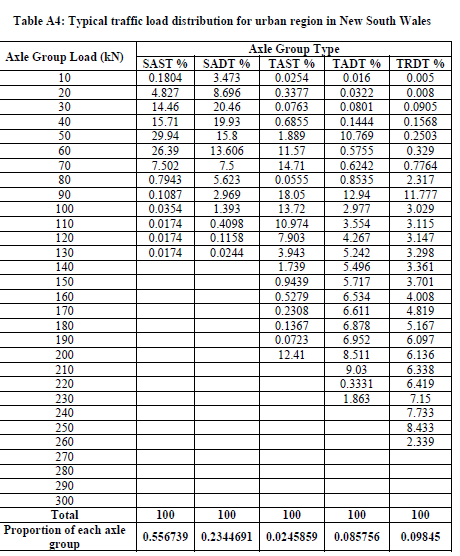 For the construction of highway, design traffic is | Chegg.com