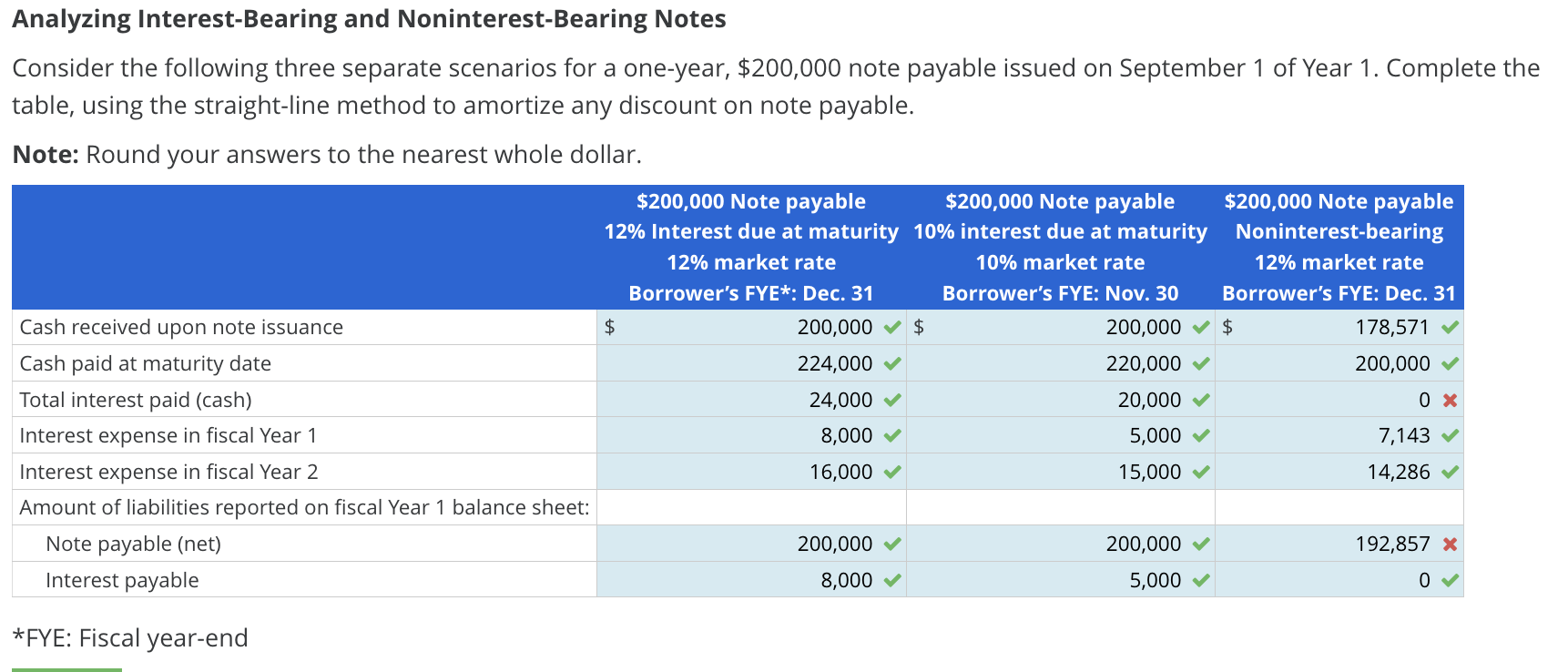 Solved Analyzing Interest-Bearing and Noninterest-Bearing | Chegg.com