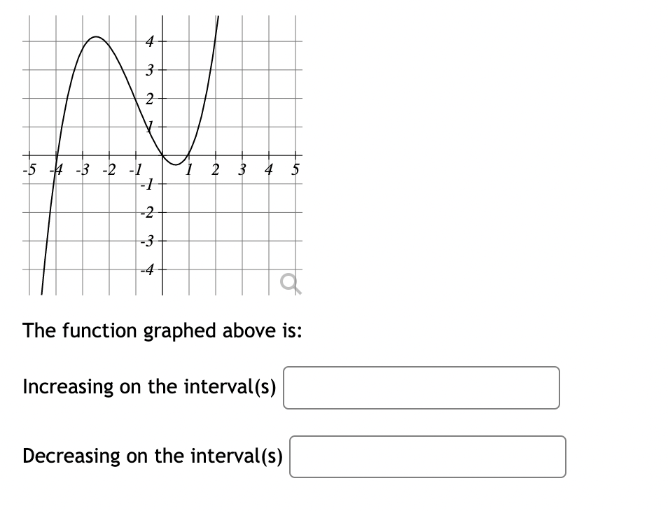 Solved The function graphed above is: Increasing on the | Chegg.com