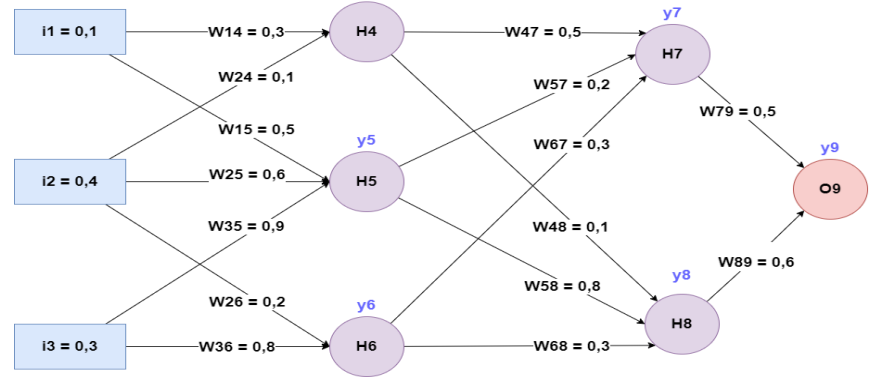 Solved Artificial Intelligence 7. It is known that in a | Chegg.com