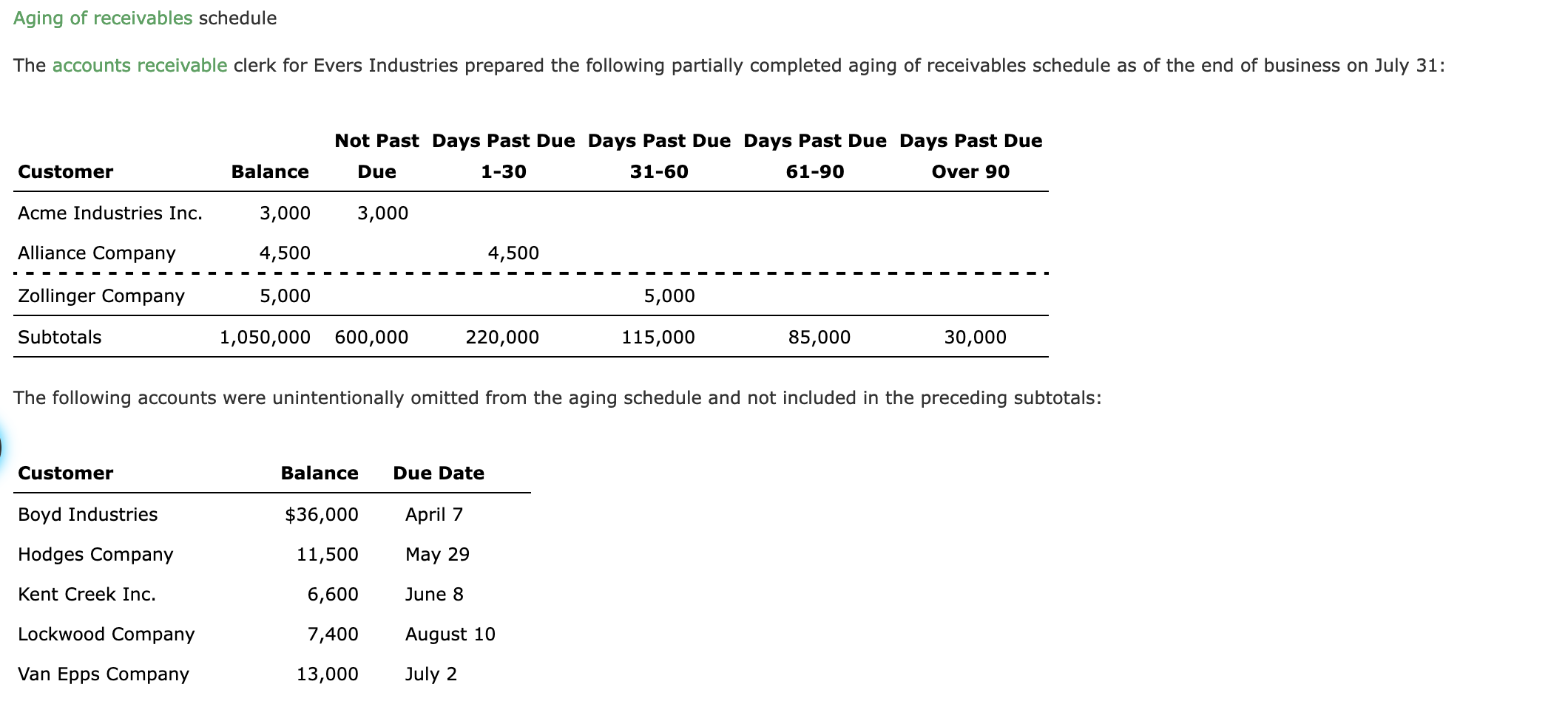Solved Aging of receivables schedule The accounts receivable | Chegg.com
