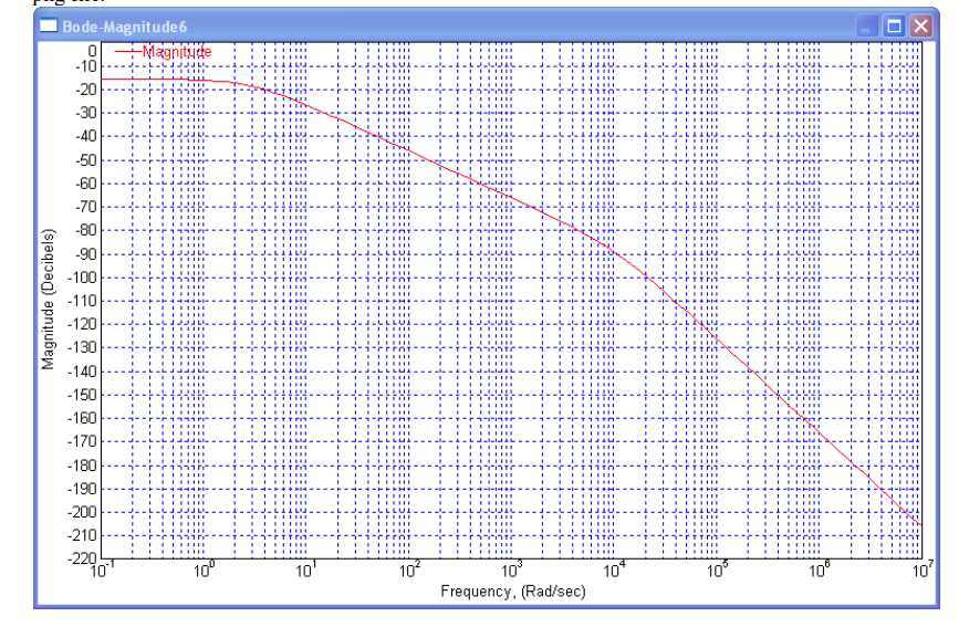 Solved Given the Bode diagram below, estimate the transfer | Chegg.com
