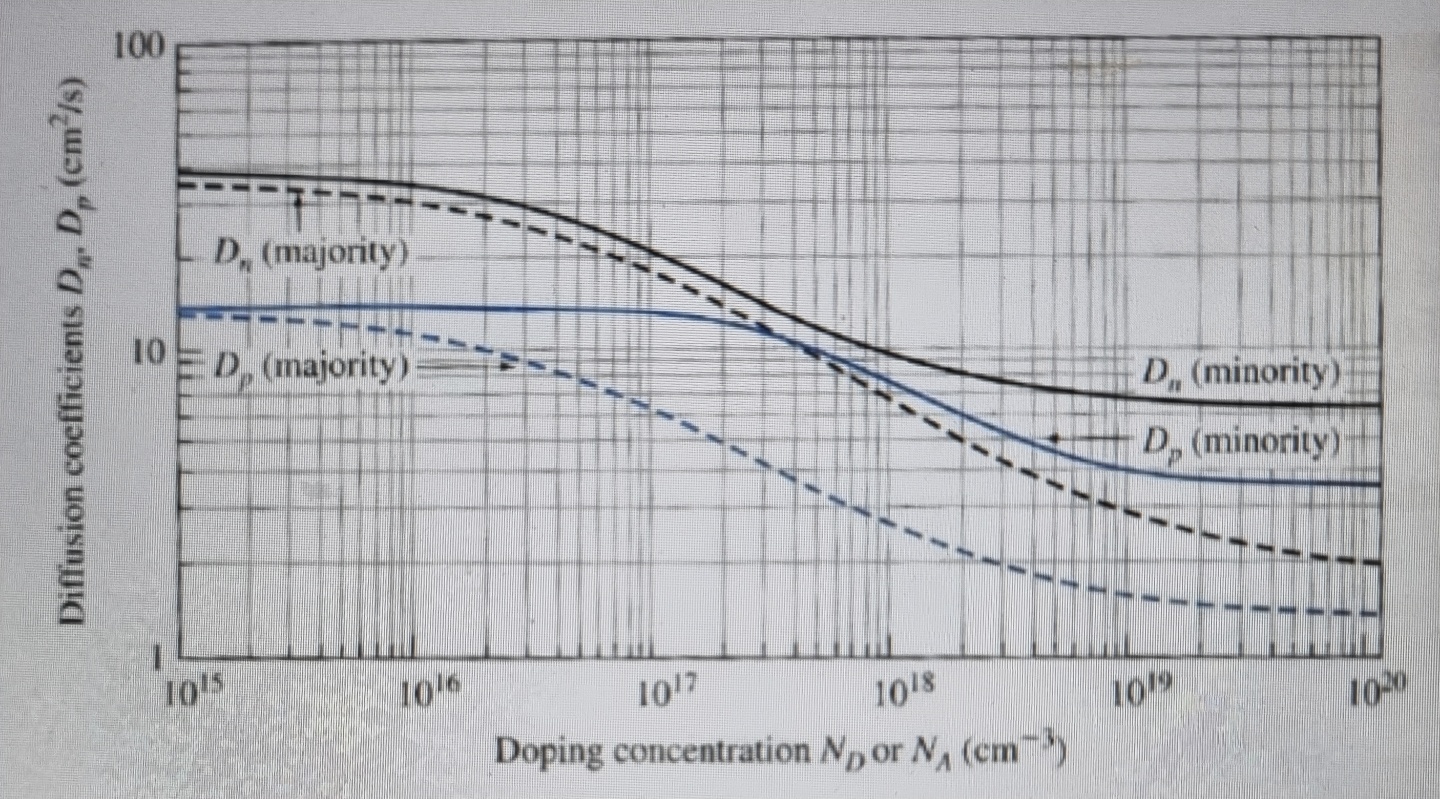Solved In the PN diode, doping NA=2*10^17cm^-3 in the | Chegg.com