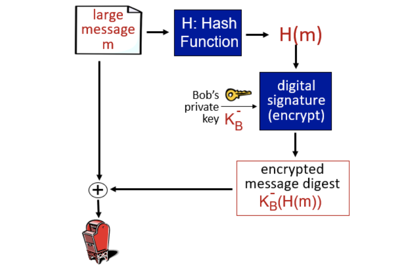 Solved Assume that Bob is sending a message to Alice. The | Chegg.com