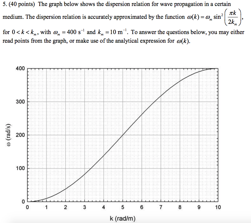 Solved 5.(40 points) The graph below shows the dispersion | Chegg.com