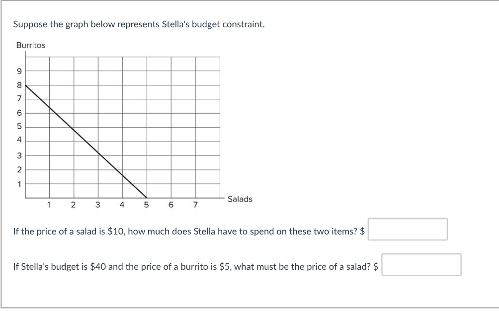 Solved Suppose the graph below represents Stella's budget | Chegg.com