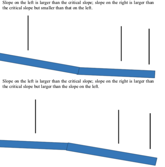 Solved Slope on the left is larger than the critical slope; | Chegg.com
