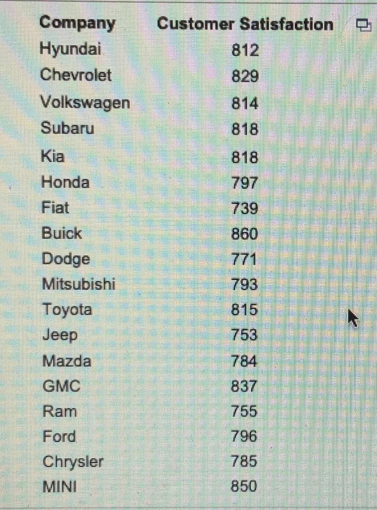 Solved The accompanying table lists customer satisfaction | Chegg.com