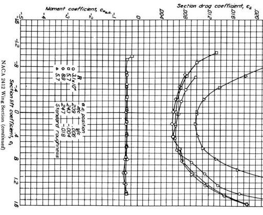 Consider an NACA 2412 airfoil with chord | Chegg.com