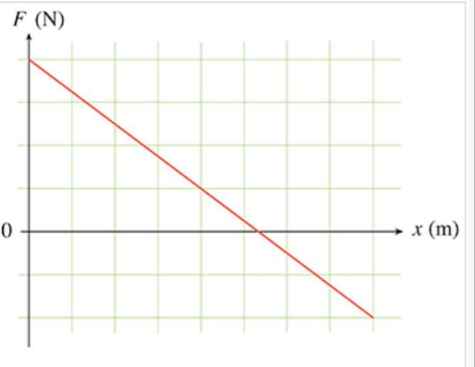 Solved The graph shows the x component of a force that acts | Chegg.com