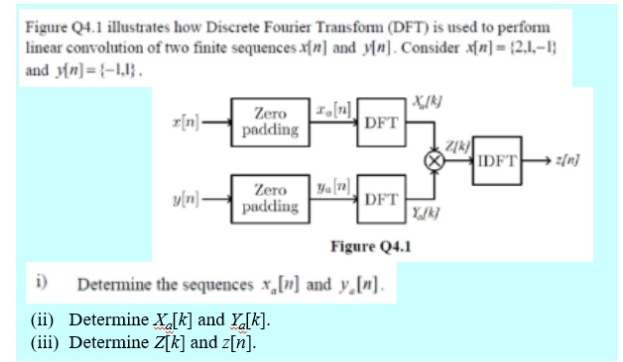Solved Figure Q4.1 illustrates how Discrete Fourier | Chegg.com