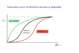 Solved draw 3 allosteric enzyme curves for alpha | Chegg.com