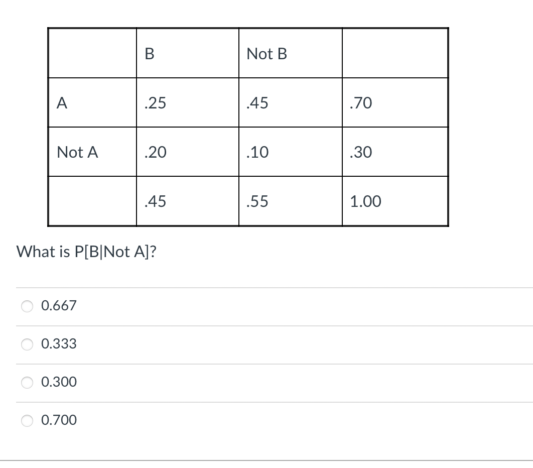 Solved What is P[B∣ Not A] ? \begin{tabular}{l} 0.667 \\ | Chegg.com