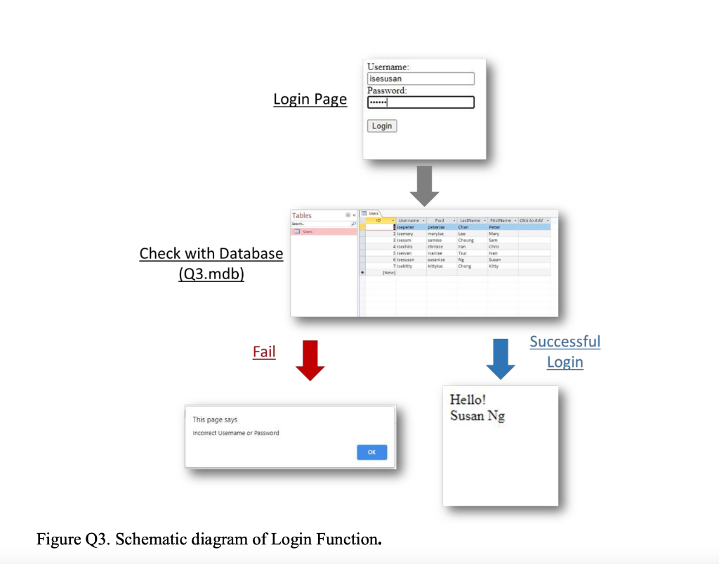 Solved Question 3: Login Function (20 | Chegg.com