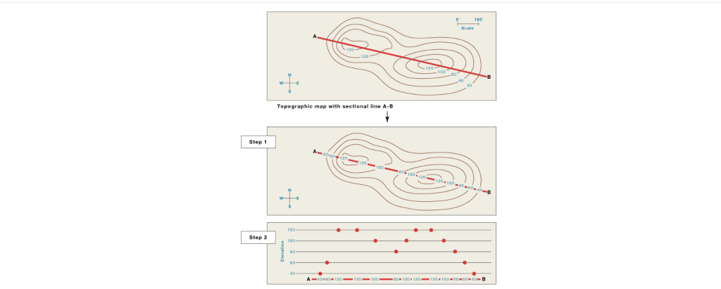 Solved The spacing of contour lines indicates the topography | Chegg.com