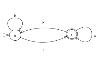 Solved Construct a Finite State Automaton (FSA) that accepts | Chegg.com