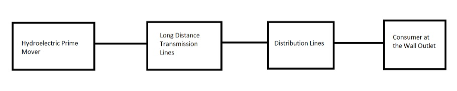 Solved Beginning with the Prime Mover (assume | Chegg.com