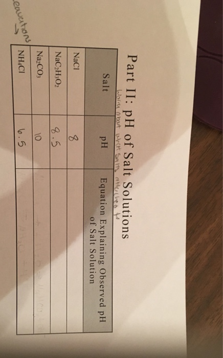 Solved Part II: pH of Salt Solutions Salt pH Equation | Chegg.com