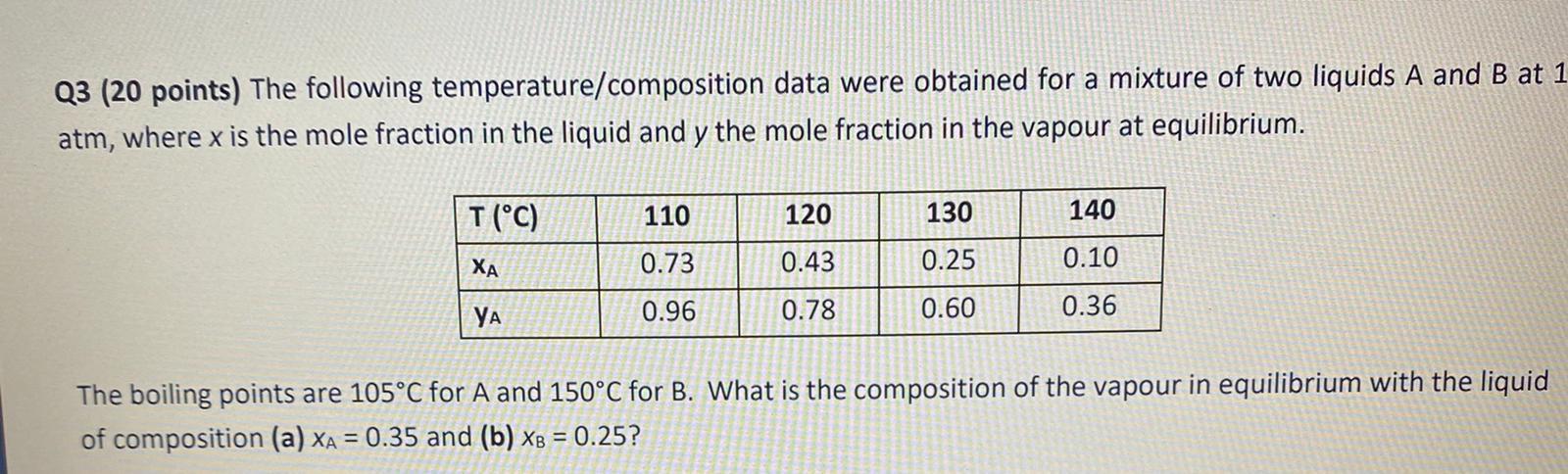Solved Q3 (20 points) The following temperature/composition | Chegg.com