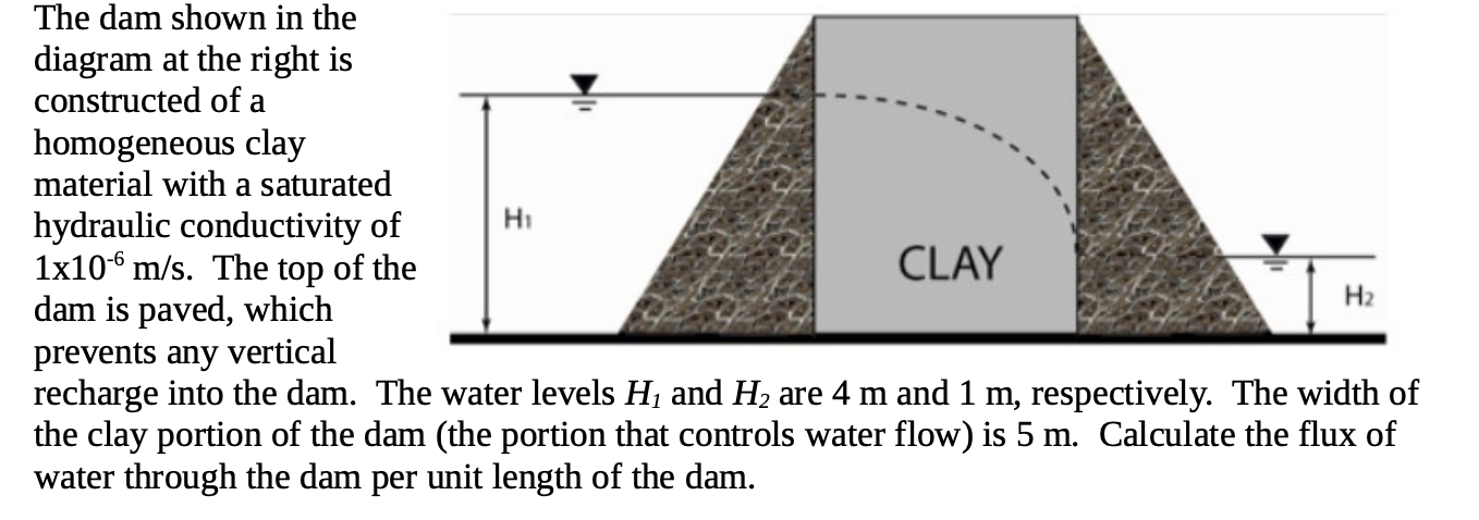 Solved The dam shown in the diagram at the right is | Chegg.com
