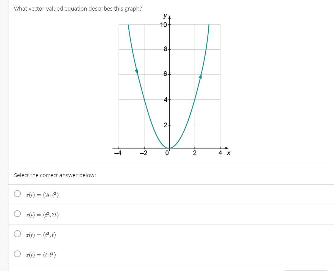 Solved What vector-valued equation describes this graph? У. | Chegg.com