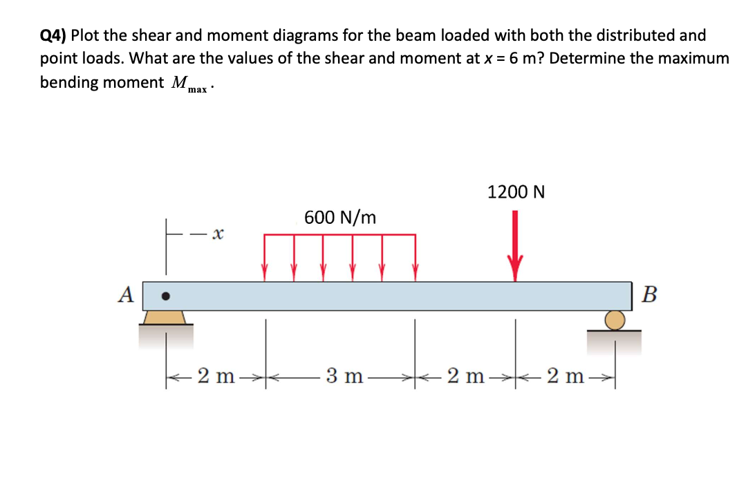 Solved Q4) ﻿Plot the shear and moment diagrams for the beam | Chegg.com