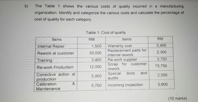 Solved The Table 1 shows the various costs of quality | Chegg.com