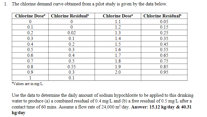 1. The chlorine demand curve obtained from a pilot | Chegg.com
