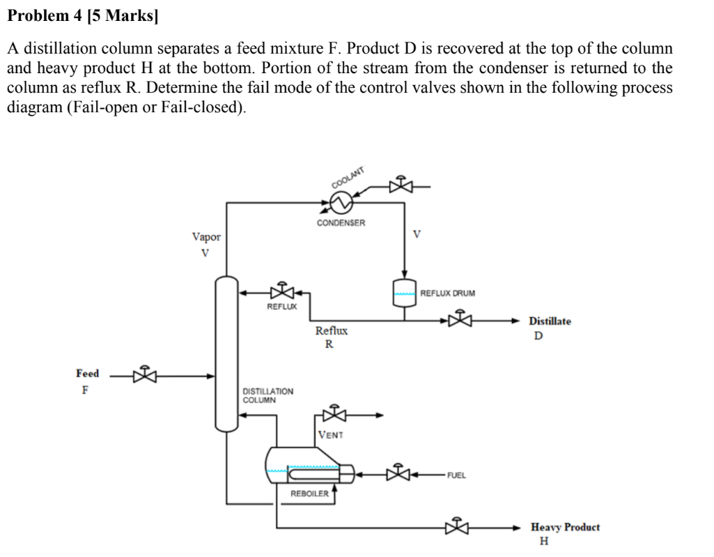 A distillation column separates a feed mixture F. | Chegg.com