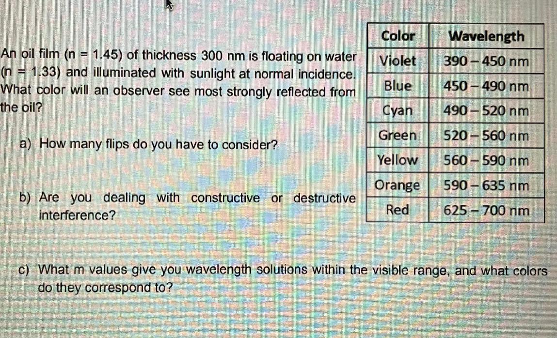 Solved Color Wavelength 390–450 nm Violet An oil film (n = | Chegg.com