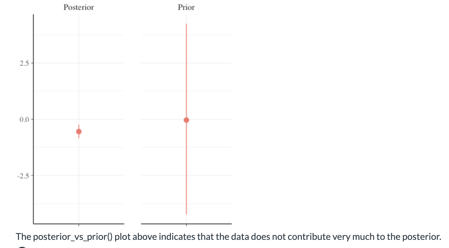 Solved Posterior Prior 2.5 0.0 -2.5 The posterior_vs_prior() | Chegg.com