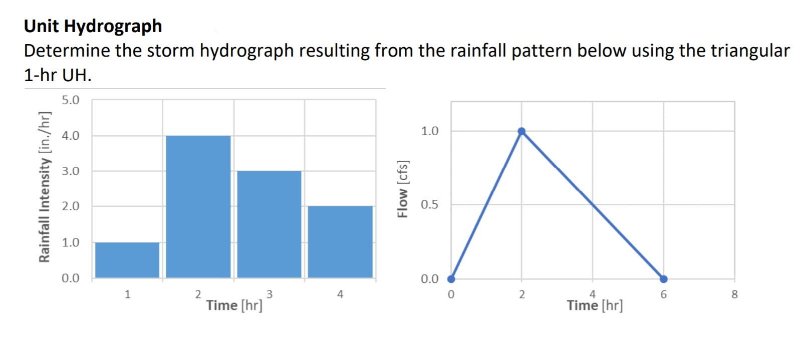 Solved Unit Hydrograph Determine the storm hydrograph | Chegg.com