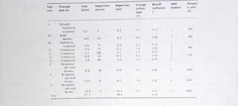 Solved Design a rectangular sewer for the storm sewer system | Chegg.com