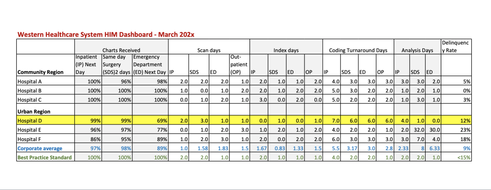 1. Knowing the position of hospital D in the | Chegg.com