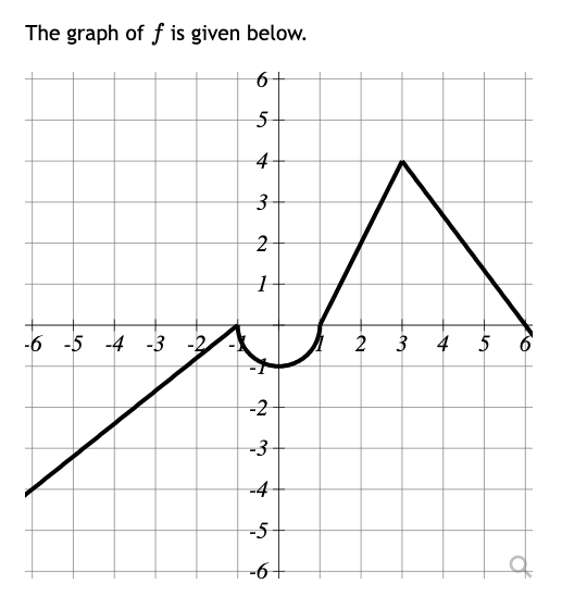 Solved The graph of f is given below. 6 5 4 3 3 2 1 -6 -5 -4 | Chegg.com