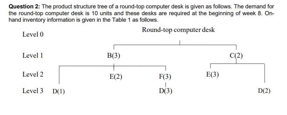 Question 2: The product structure tree of a round-top | Chegg.com