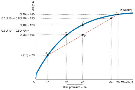 Solved Attitude Toward Risk• Referring to the graphs below, | Chegg.com