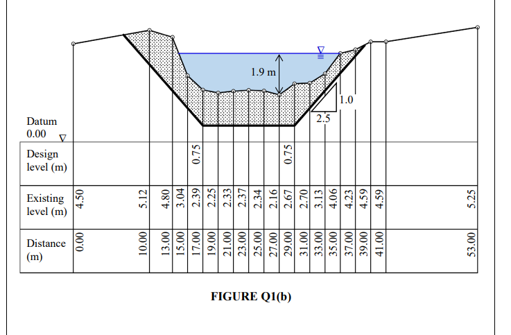Solved FIGURE Q1(b) (m) Distance 0.00 4.50 10.00 5.12 13.00 | Chegg.com