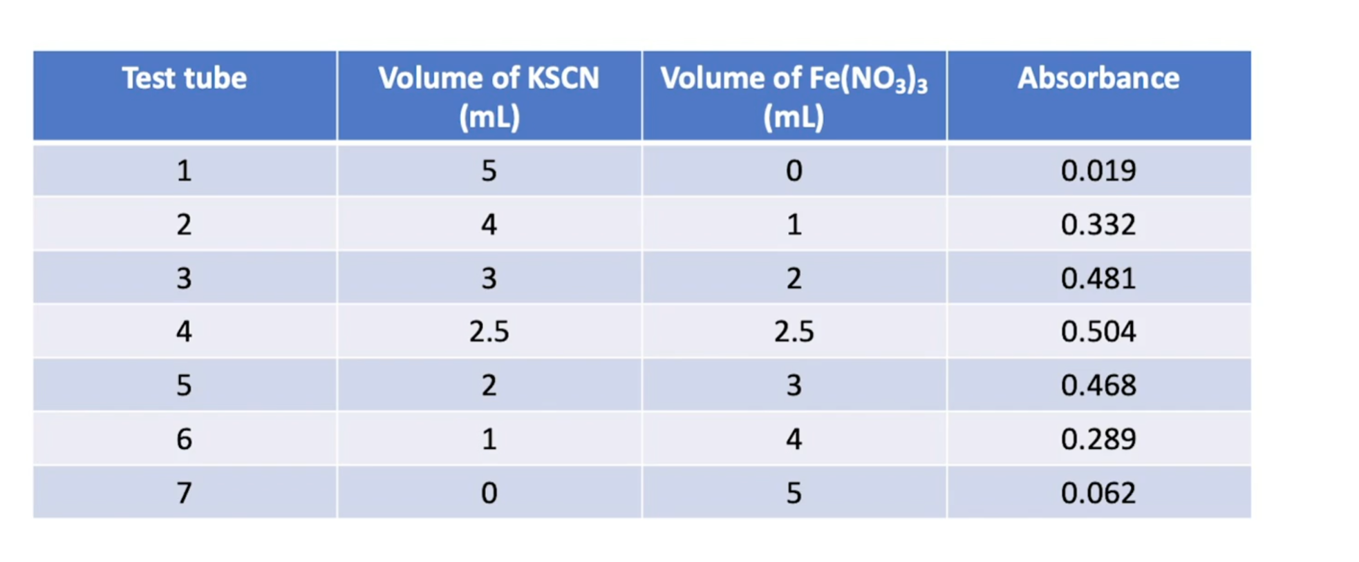Solved What is the concentration of [Fe(SCN)2+] in test tube | Chegg.com