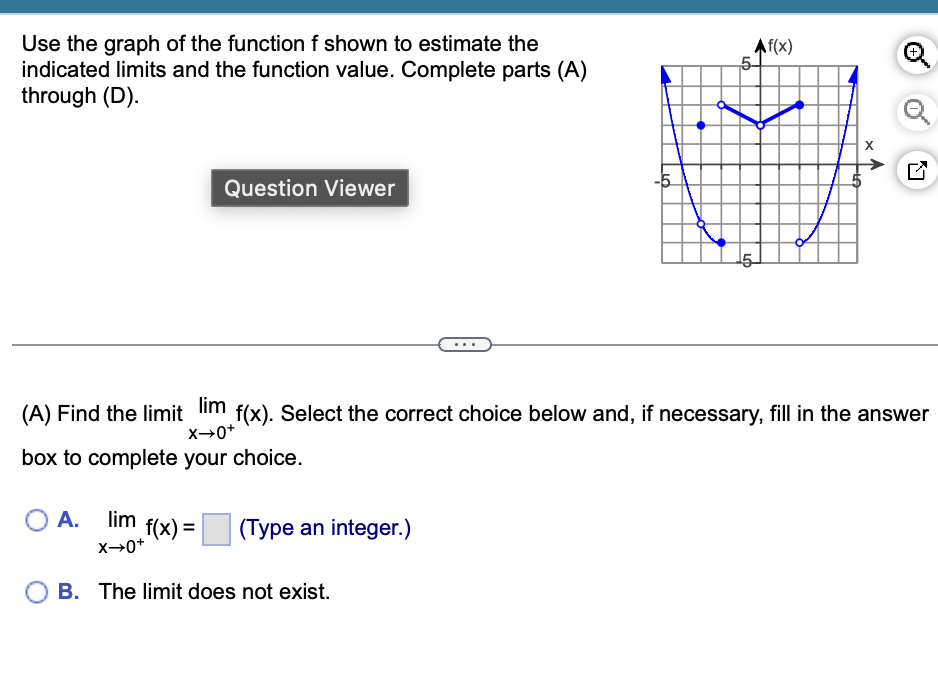Solved Use the graph of the function f ﻿shown to estimate | Chegg.com