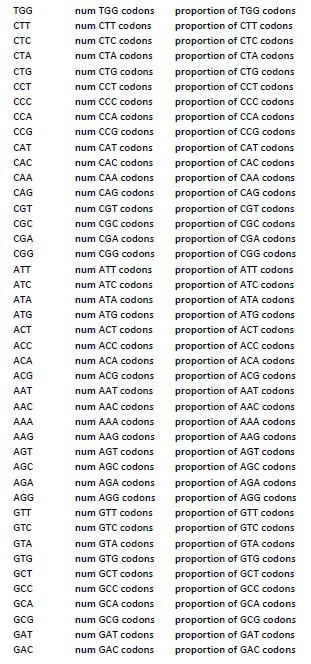 The ultimate task is to calculate codon usage for a | Chegg.com