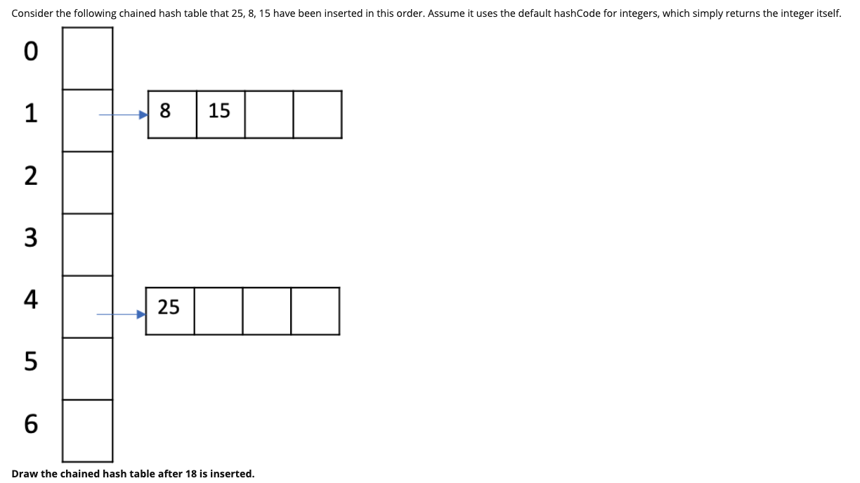 Solved Consider the following chained hash table that 25, 8, | Chegg.com
