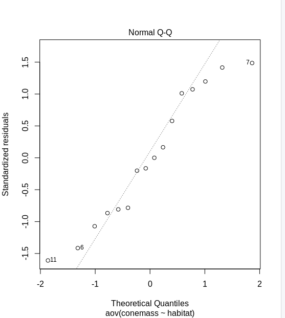 Solved Theoretical Quantiles aov(conemass habitat) | Chegg.com