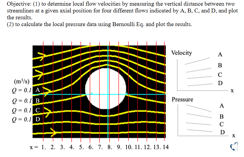 Solved a. determine local flow velocities by measuring the | Chegg.com