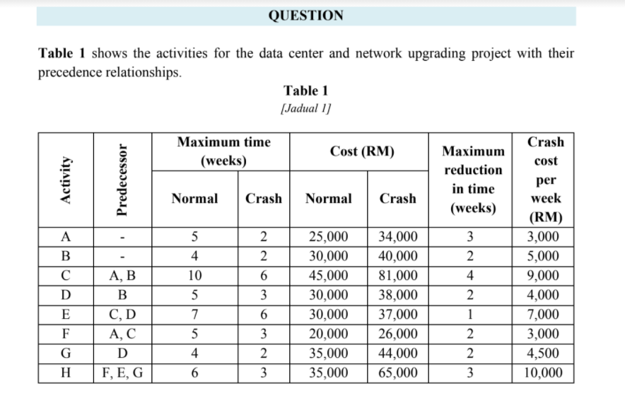 Solved QUESTION Table 1 shows the activities for the data | Chegg.com